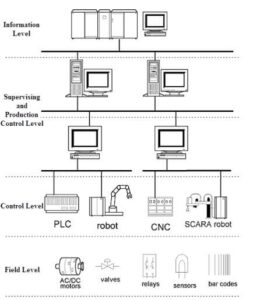What Is Industrial Automation Types Of Industrial Automation - Arist ...